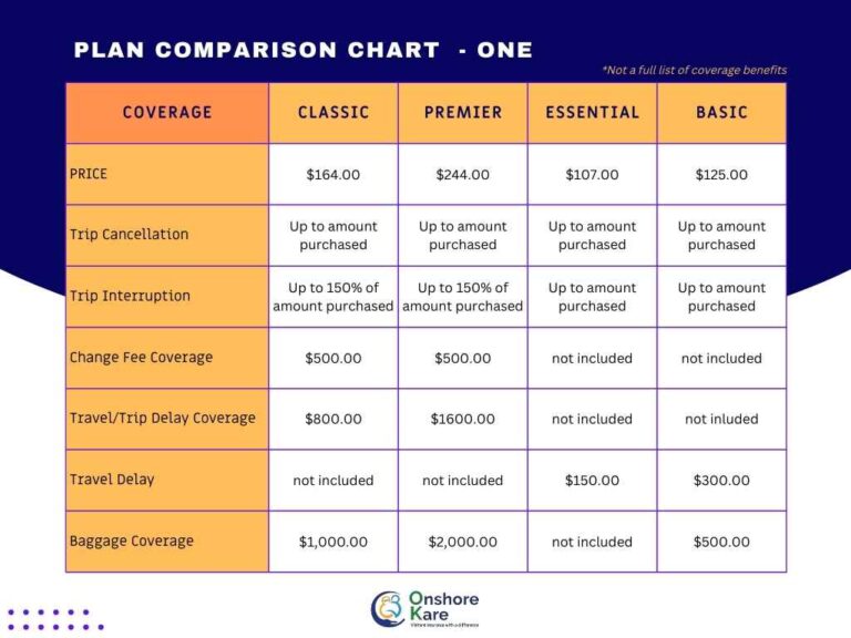 Travel Insurance for AAA Members - What are the Options? - OnShoreKare