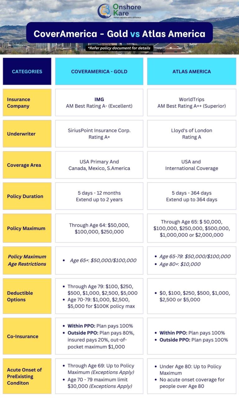 CoverAmerica Gold vs Atlas America Insurance - Comparison - OnShoreKare