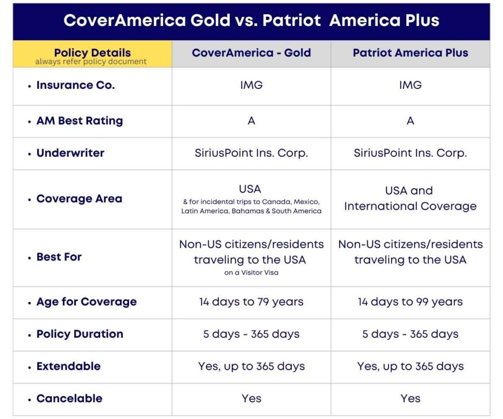 CoverAmerica Gold vs. Patriot America Plus - which travel medical ...