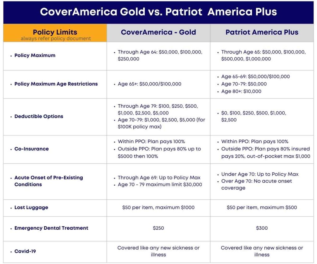 CoverAmerica Gold vs. Patriot America Plus - which travel medical ...