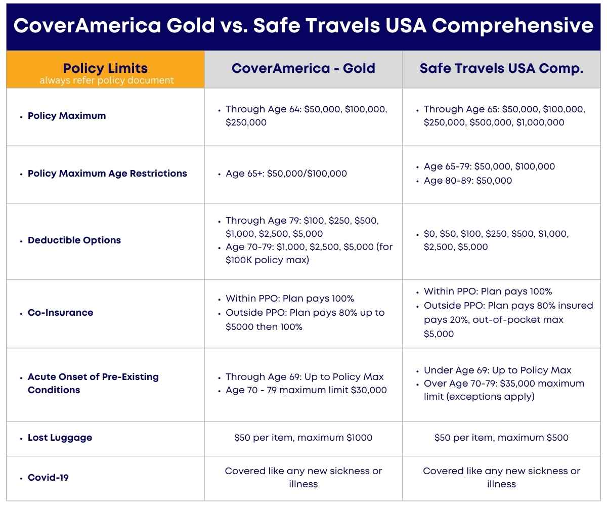 CoverAmerica Gold vs Safe Travels USA Comprehensive Insurance Plans ...