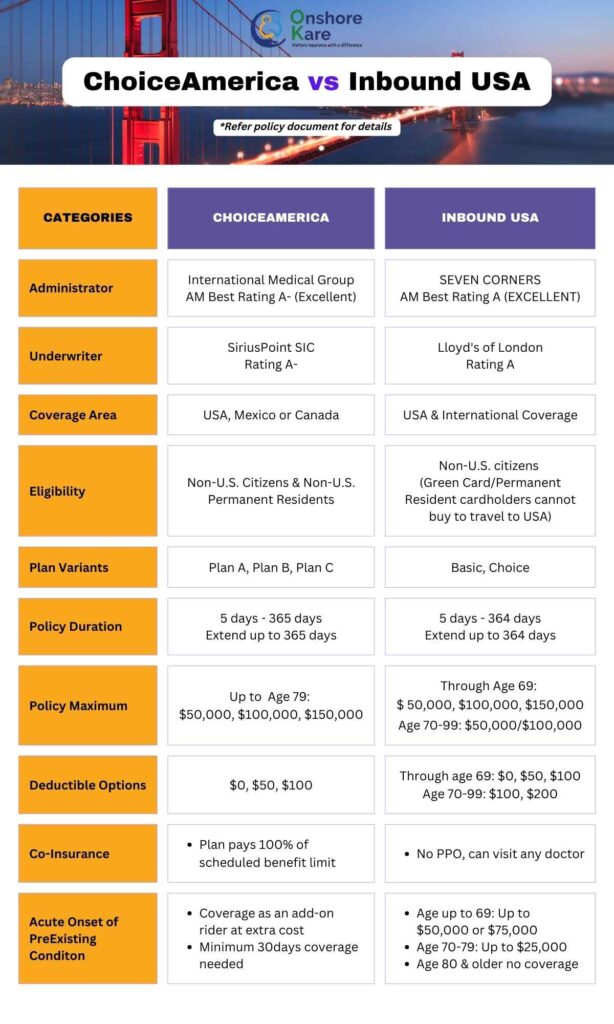 ChoiceAmerica and Inbound USA Insurance - which is better? - OnShoreKare