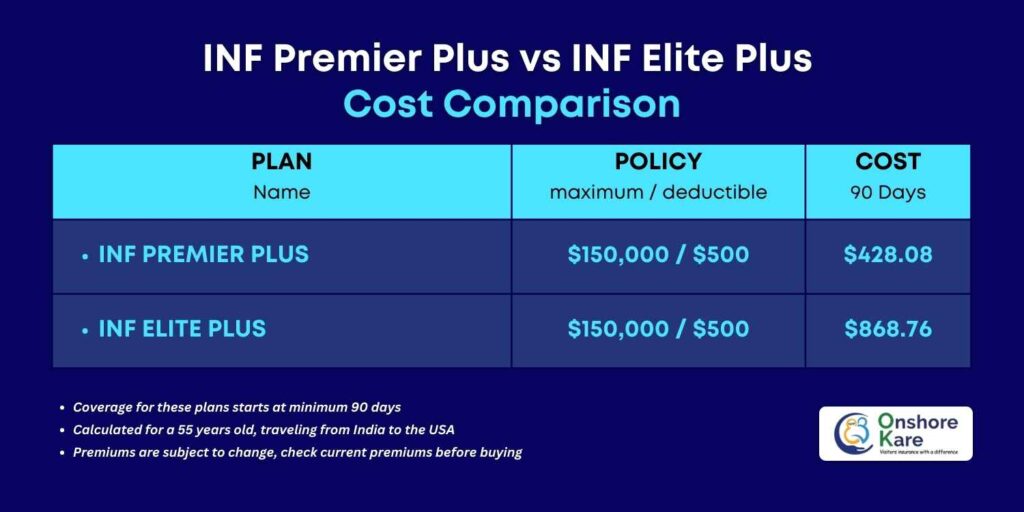 Comparing INF Premier Plus and Elite Plus which Travel Insurance Plan ...