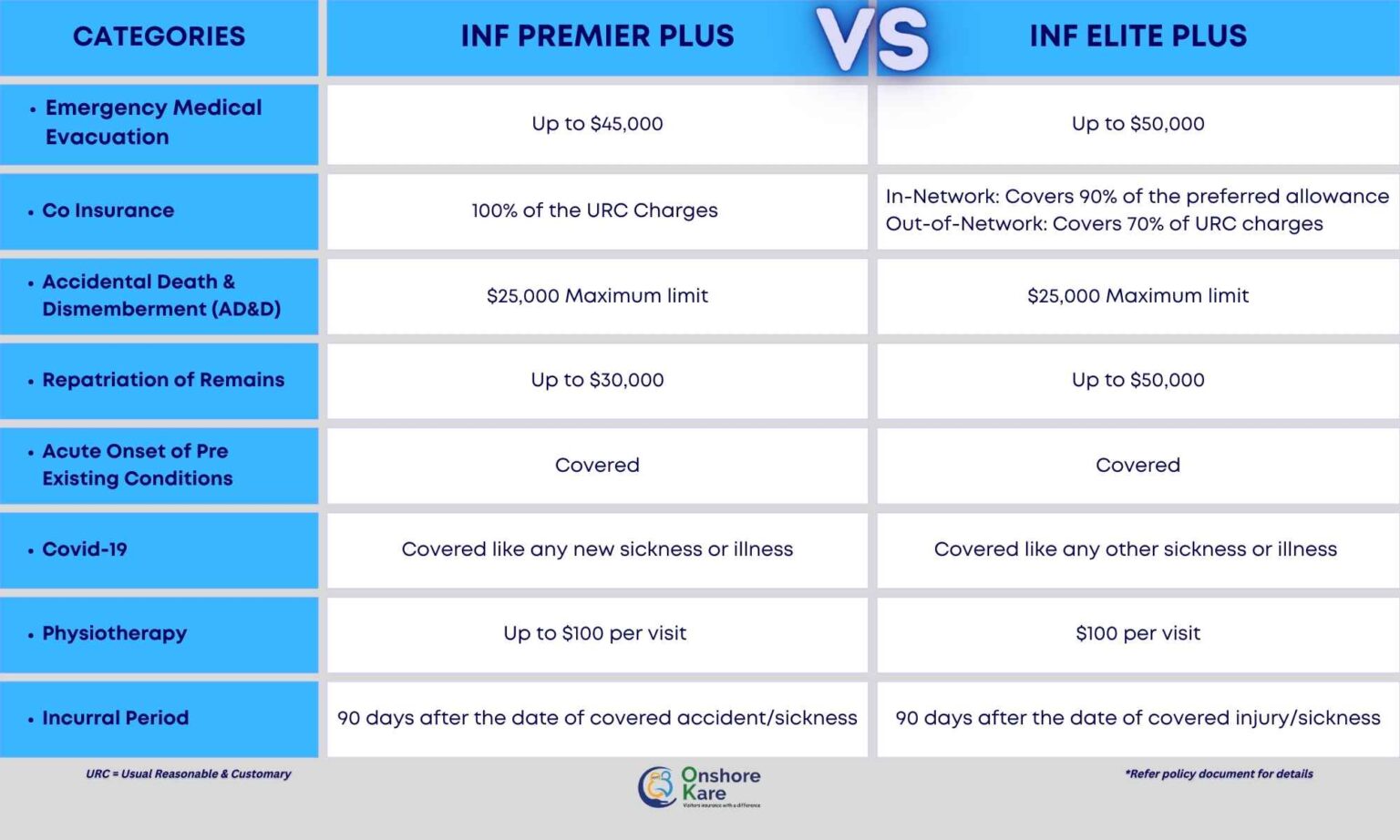 Comparing INF Premier Plus and Elite Plus which Travel Insurance Plan ...