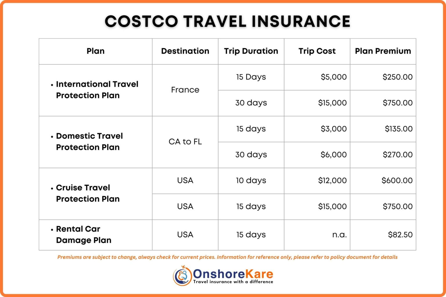 Costco Travel Insurance Review - OnShoreKare