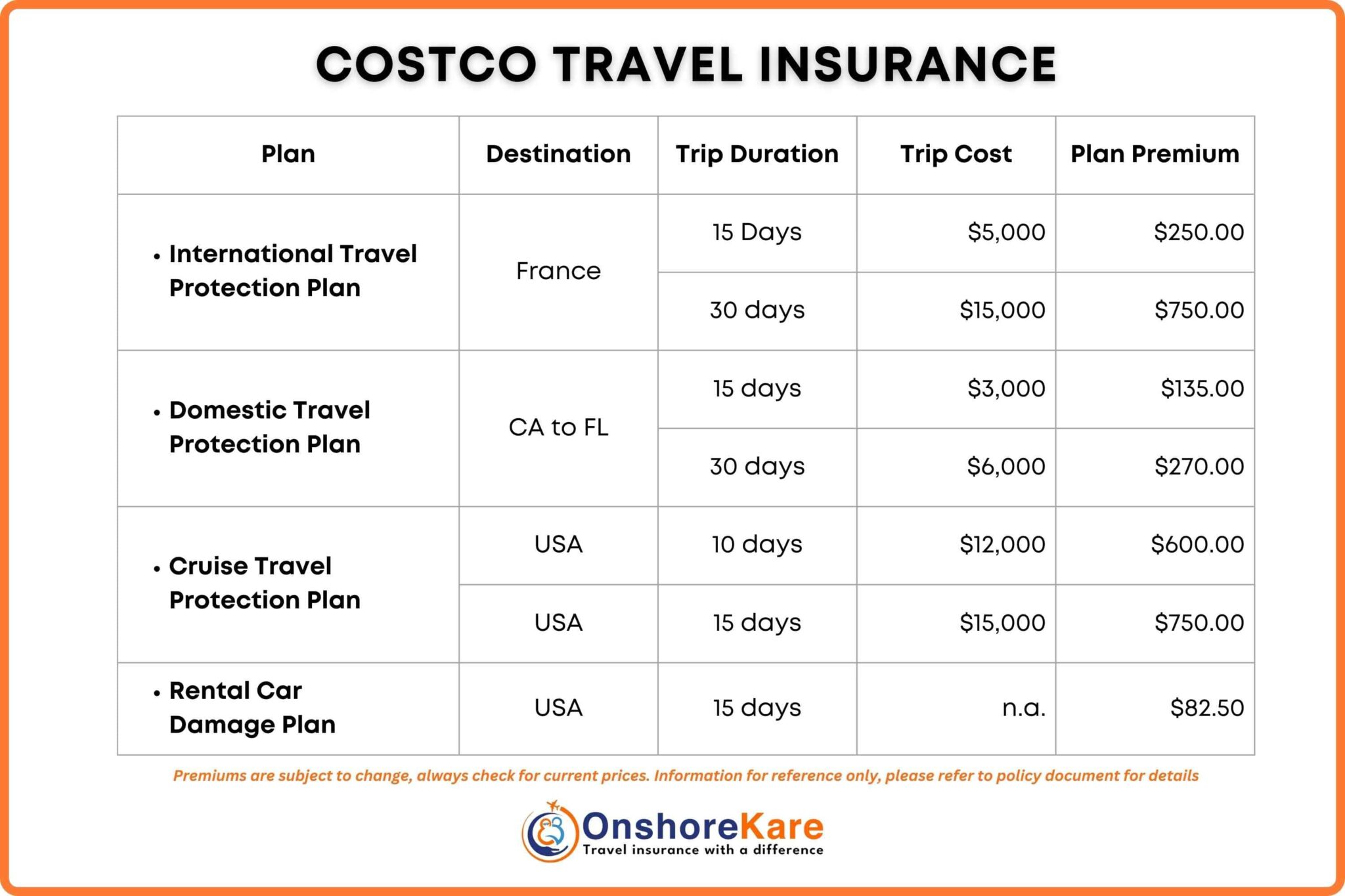 Costco Travel Insurance Review - Onshorekare